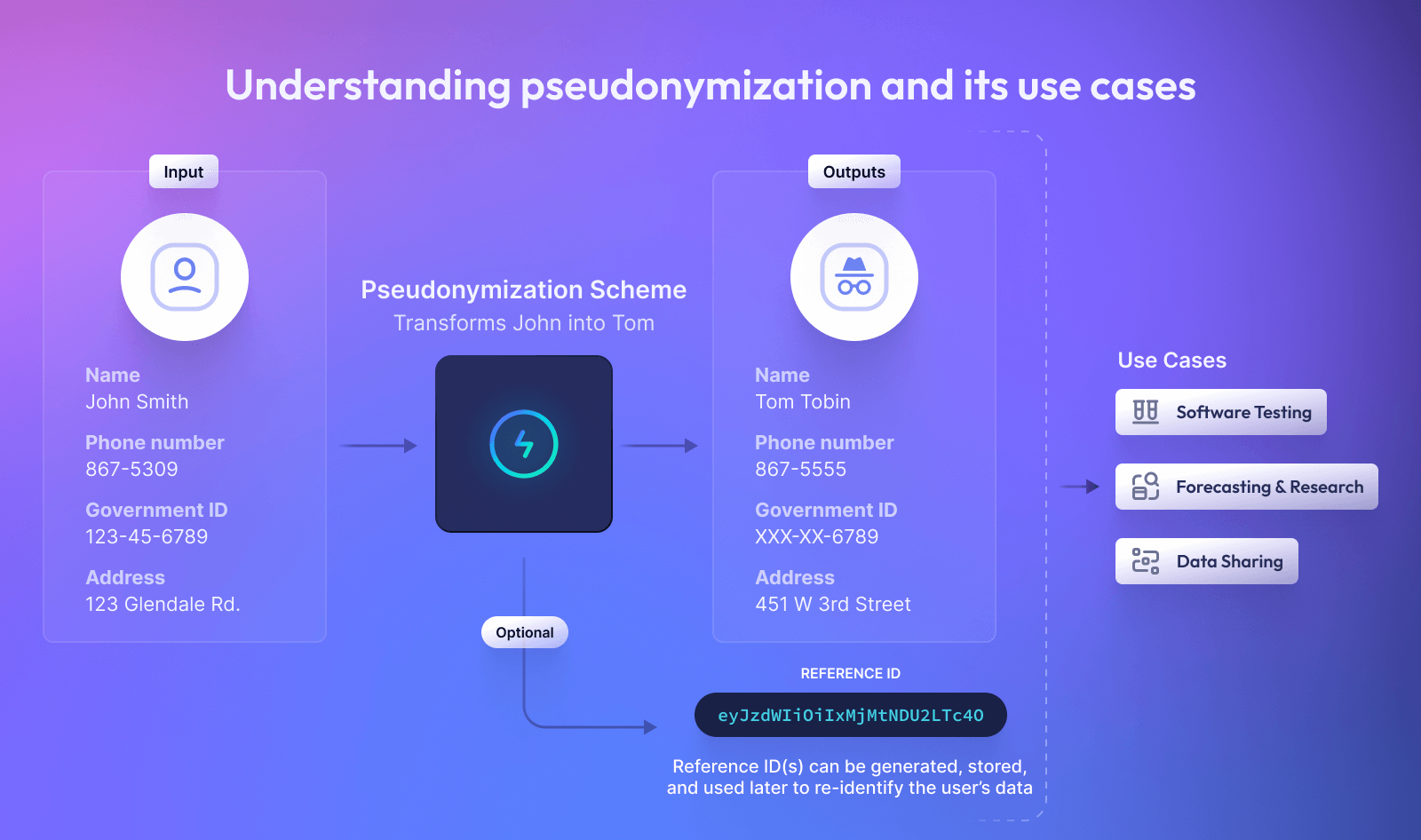 What's pseudonymization? Definition, benefits, comparisons